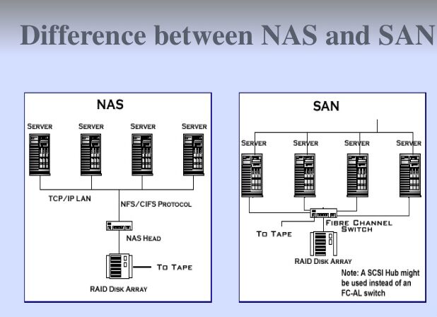 SAN V/s NAS Storage devices, Know the Difference
